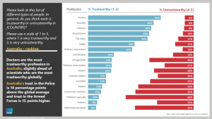 The Most and Least Trusted Professions in Australia 2019 | Professions ...